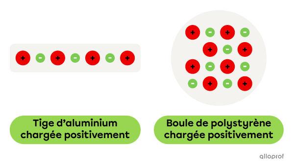 L'électricité statique | Secondaire | Alloprof