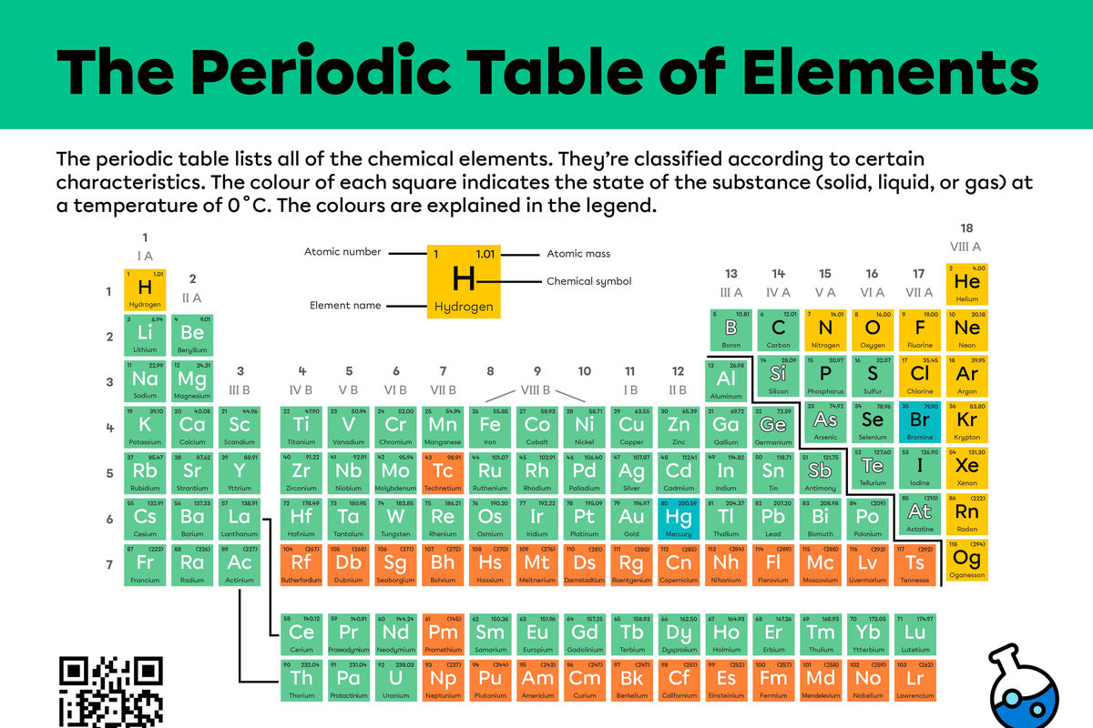 Poster: The Periodic Table of Elements | Alloprof