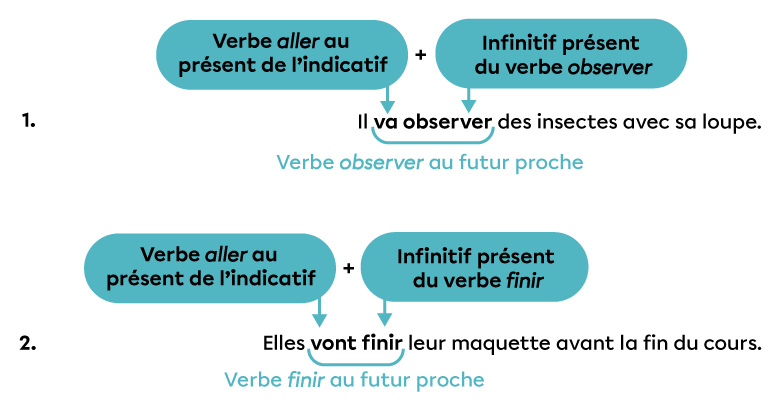 Le futur proche | Primaire | Alloprof