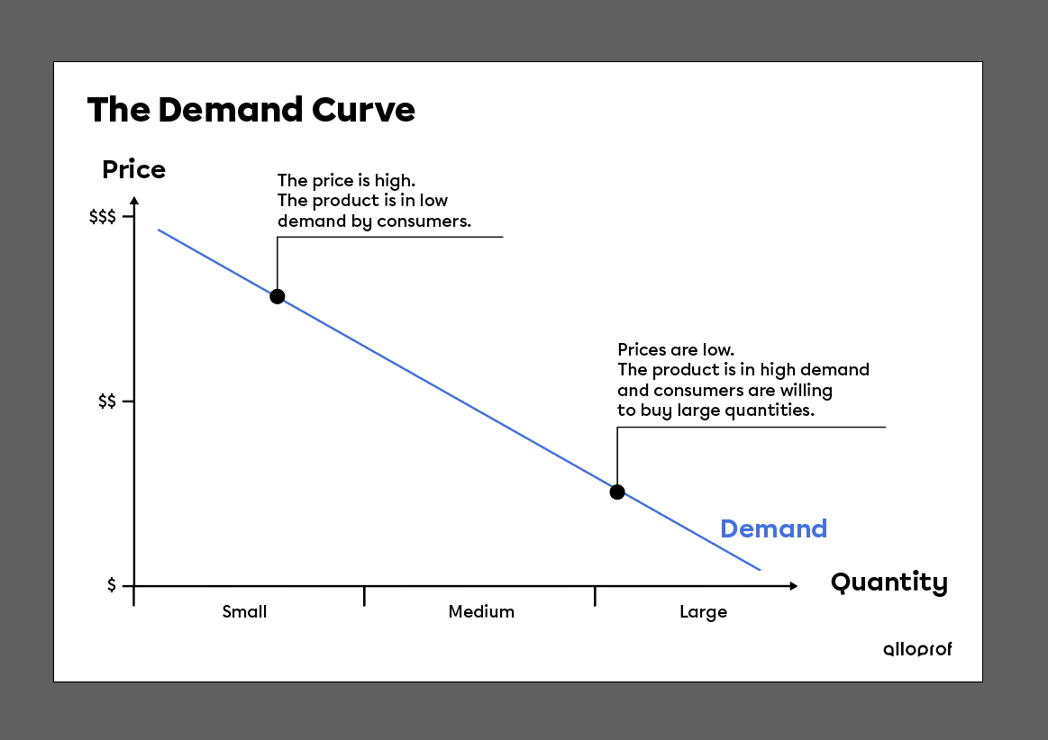 Prices: The Law of Supply and Demand | Secondaire | Alloprof