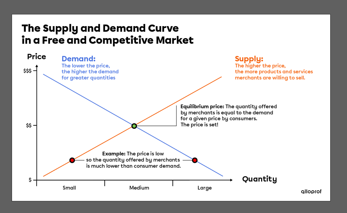 Prices: The Law of Supply and Demand | Secondaire | Alloprof
