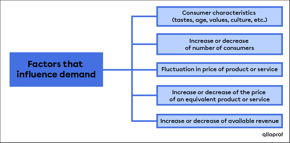 Prices: The Law of Supply and Demand | Secondaire | Alloprof