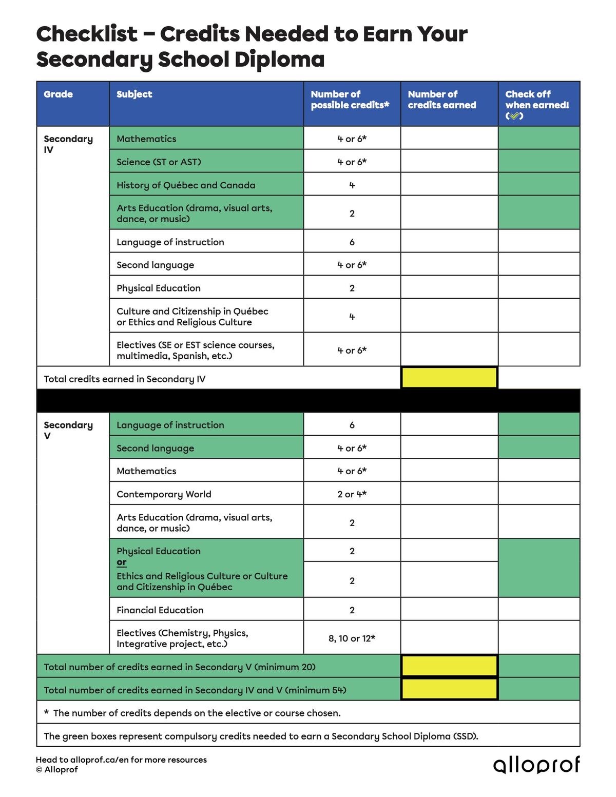 Checklist – Find out How Many Credits Are Needed to Earn a High School ...
