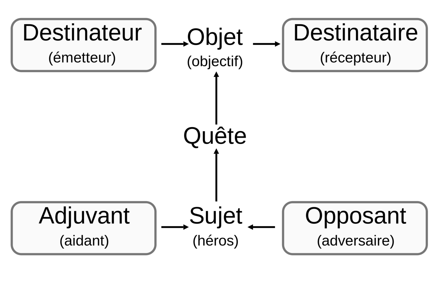 Le schéma actantiel (ou actanciel) | Secondaire | Alloprof Le schéma actantiel (ou actanciel) | Secondaire | Alloprof