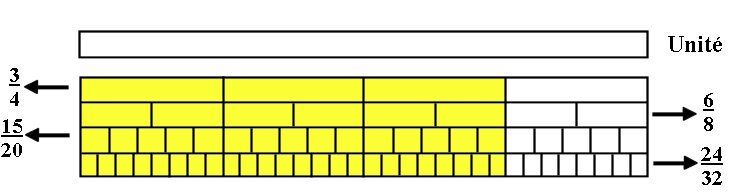 Les fractions équivalentes et la réduction | Secondaire | Alloprof