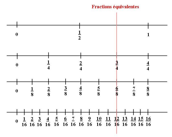 Les fractions équivalentes et la réduction | Secondaire | Alloprof
