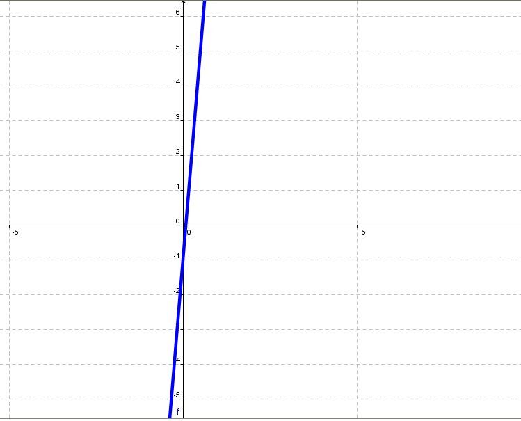 The Properties of Functions | Secondaire | Alloprof