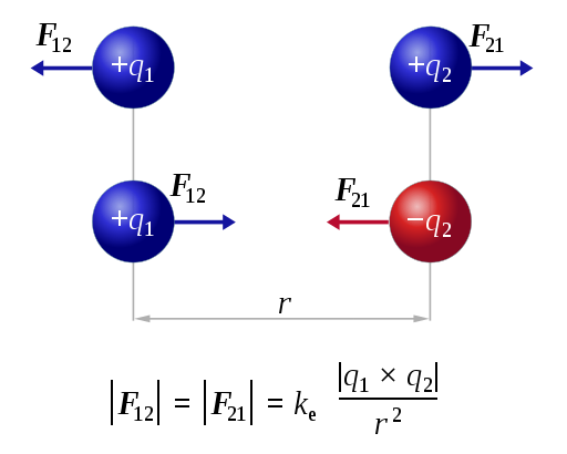 Le champ électrique et la loi de Coulomb | Alloprof