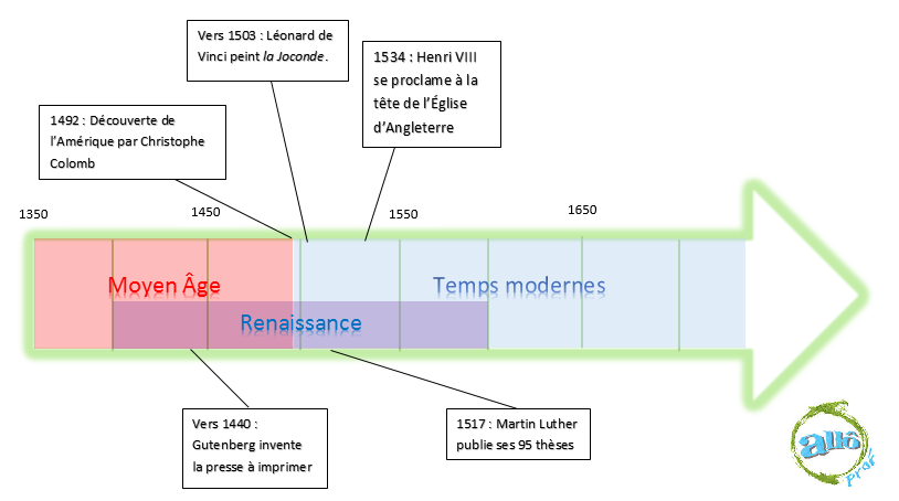 La Renaissance: mise en contexte | Alloprof