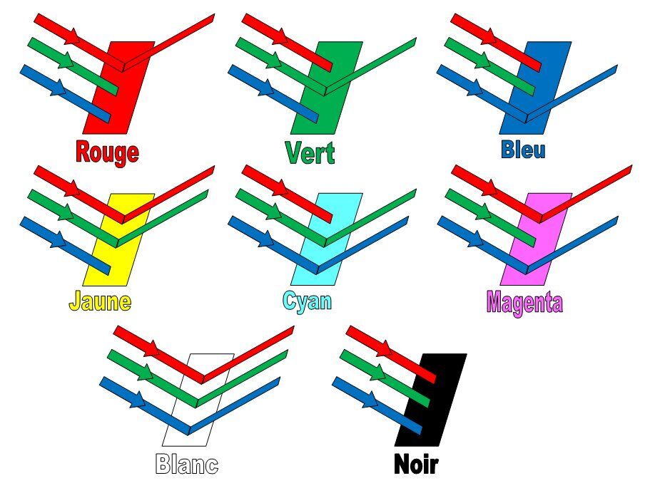 La perception des couleurs | Secondaire | Alloprof