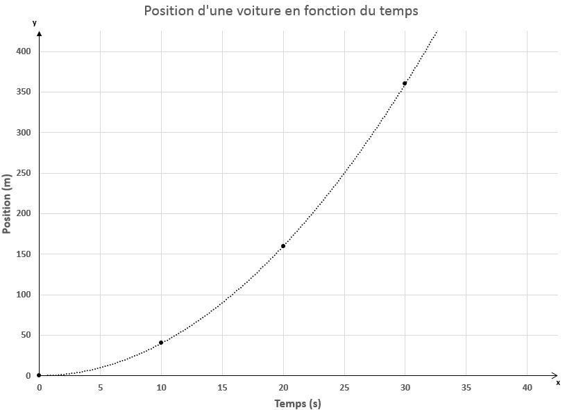 La relation entre la position et le temps dans le MRU | Alloprof