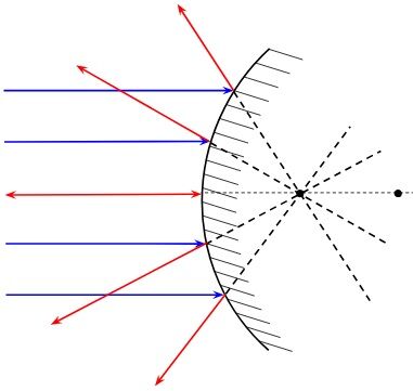 Les miroirs courbes | Alloprof