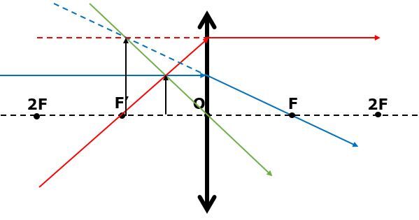 Images Formed by Converging Lenses | Alloprof