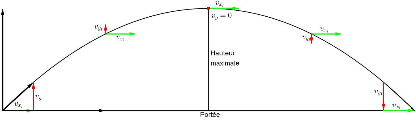Le mouvement de projectile | Secondaire | Alloprof