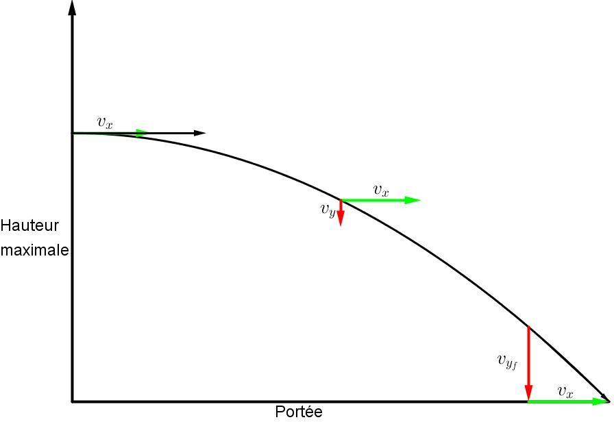 Le mouvement de projectile | Secondaire | Alloprof