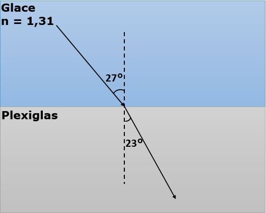 La loi de Snell-Descartes sur la réfraction | Alloprof