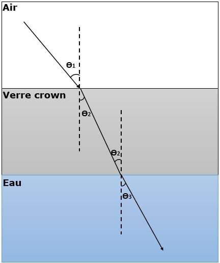La réfraction | Secondaire | Alloprof