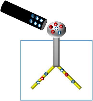L'électricité statique | Secondary | Alloprof