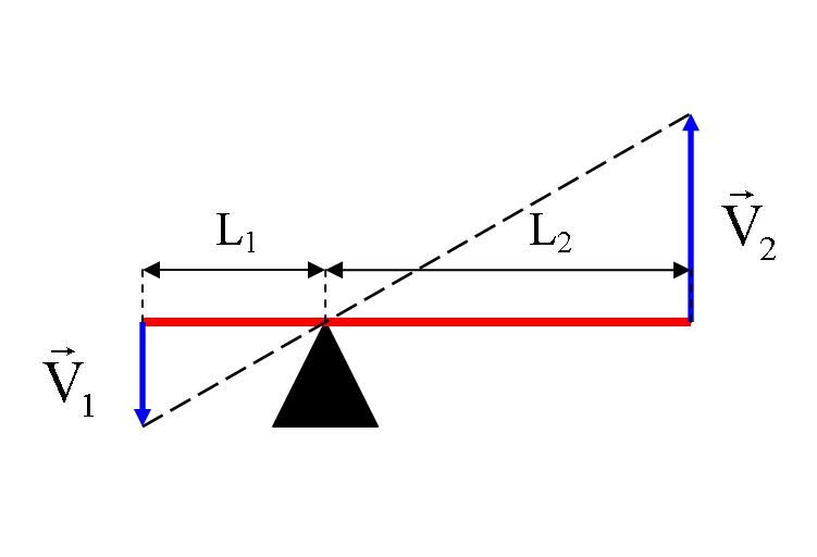 Les types de machines simples | Alloprof