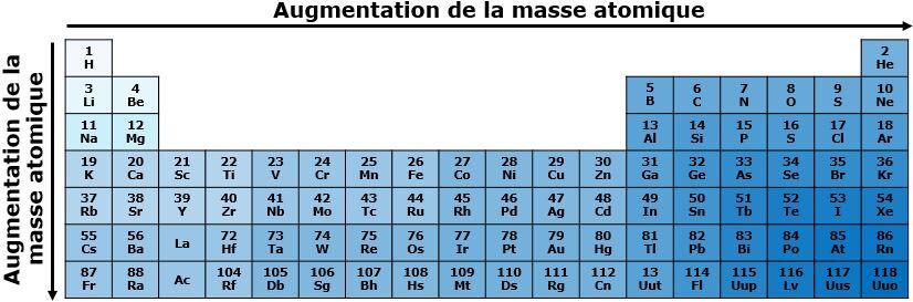 La périodicité des propriétés | Secondaire | Alloprof
