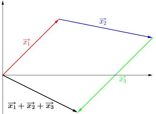 L'addition de vecteurs par la méthode graphique | Alloprof