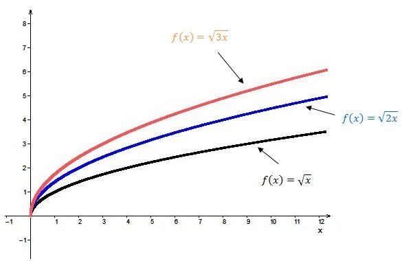 The Role of the Parameters in the Square Root Function | Secondaire | Alloprof