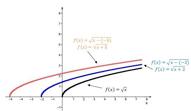 The Role of the Parameters in the Square Root Function | Secondaire | Alloprof