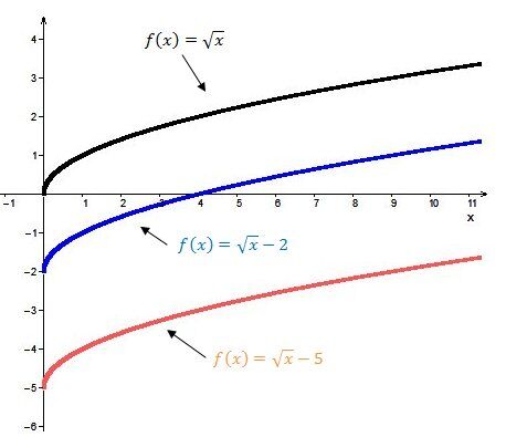 The Role of the Parameters in the Square Root Function | Secondaire | Alloprof
