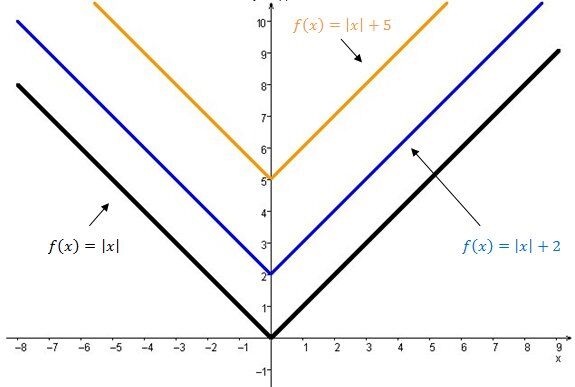 Le rôle des paramètres dans une fonction valeur absolue | Alloprof