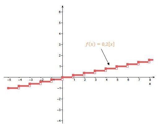 Le rôle des paramètres dans une fonction en escalier (partie entière ...