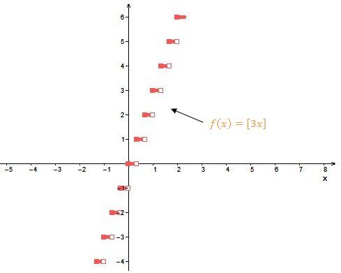 The Role of the Parameters in a Step Function (Greatest Integer ...