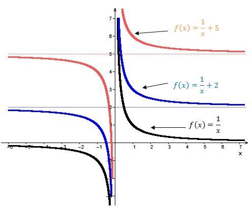 The Role of the Parameters in a Rational Function in Standard Form ...