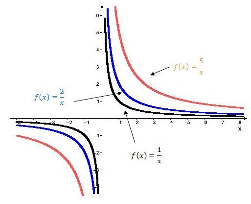 The Role of the Parameters in a Rational Function in Standard Form ...