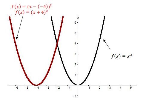 The Role of Parameters in a Quadratic Function | Secondaire | Alloprof
