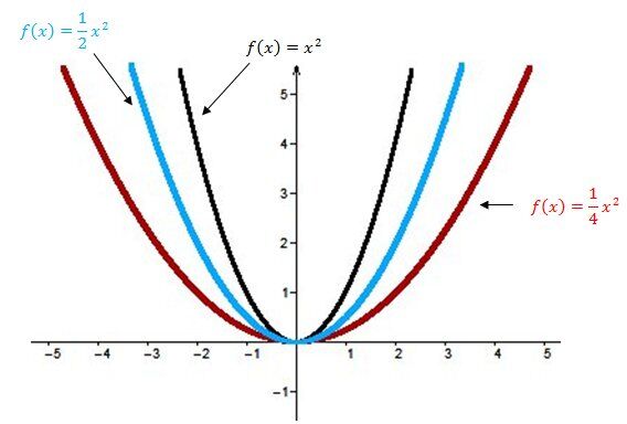 The Role of Parameters in a Quadratic Function | Secondaire | Alloprof