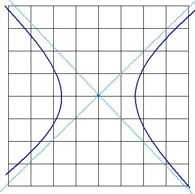 Conics | Secondaire | Alloprof
