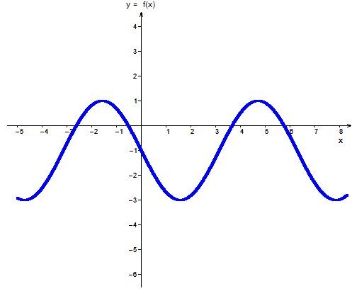 La recherche de la règle d'une fonction sinus | Alloprof