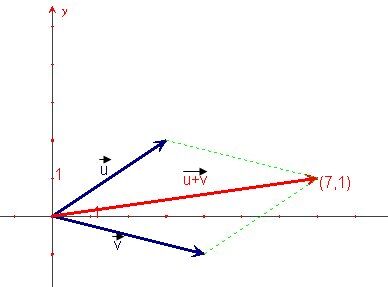 L'addition et la soustraction de vecteurs | Alloprof