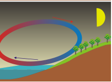 Winds | Secondaire | Alloprof
