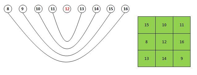 The Trick to Solve Magic Squares | Secondaire | Alloprof