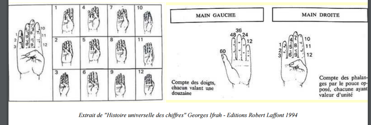 Les systèmes de numération | Secondaire | Alloprof