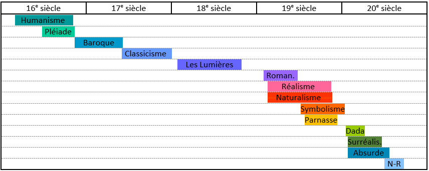Les courants littéraires | Secondaire | Alloprof
