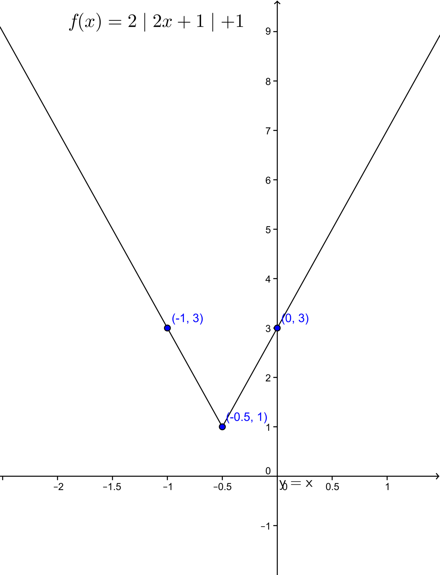 Tracer une fonction valeur absolue | Secondaire | Alloprof