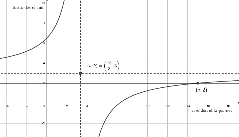 La résolution de problèmes impliquant la fonction rationnelle ...