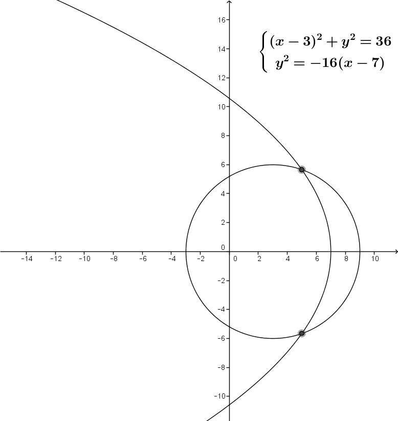 Les points d'intersection entre une parabole et une autre conique ...