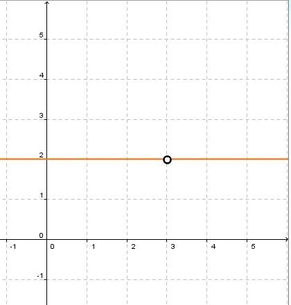 The Quotient of Functions | Secondaire | Alloprof