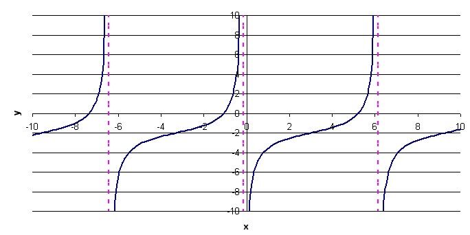La réciproque de la fonction tangente (arctan) | Secondaire | Alloprof