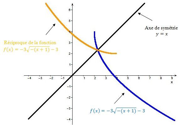 La réciproque de la fonction racine carrée | Alloprof