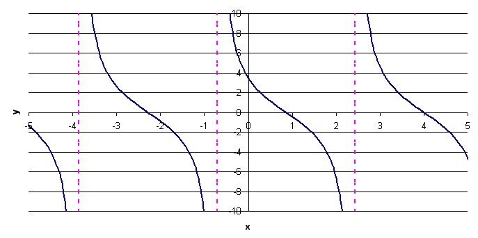 Graphing a Tangent Function | Secondaire | Alloprof