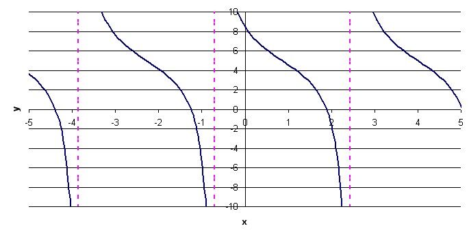 Tracer une fonction tangente | Secondaire | Alloprof